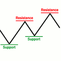 Support and Resistance - How To Trade